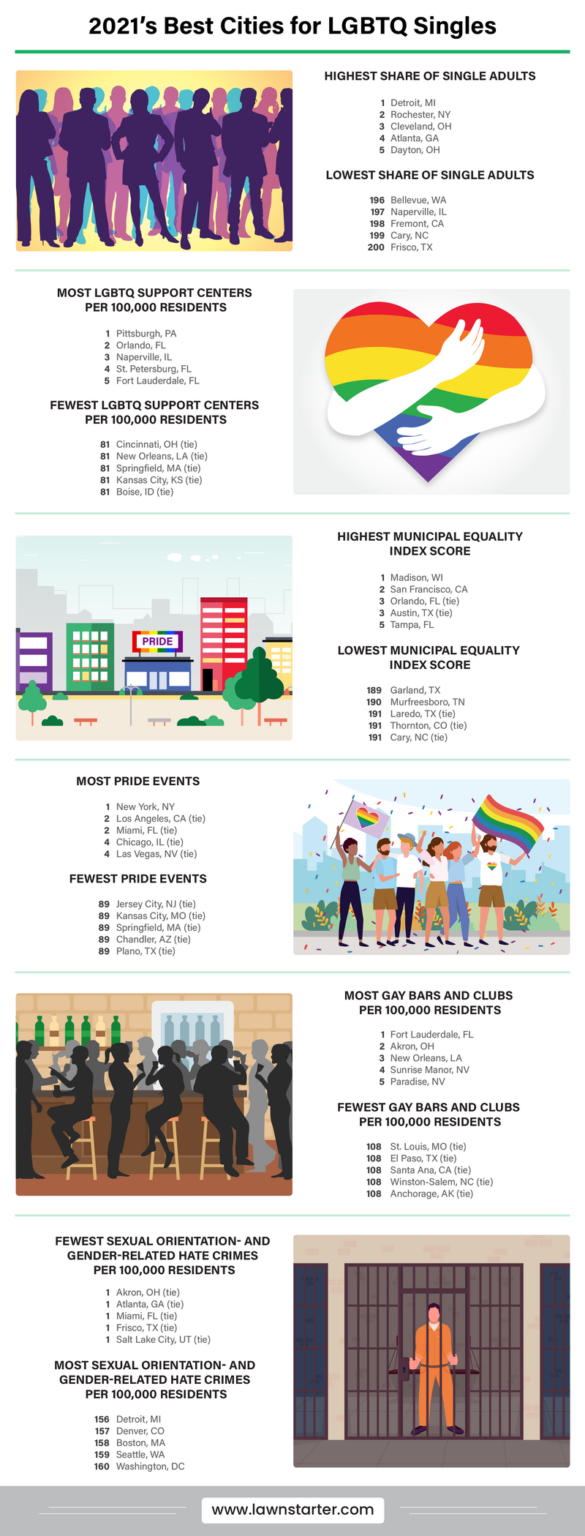 2021s Best Cities For Lgbtq Singles Lawnstarter